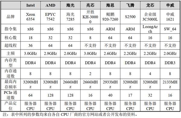 CPU、DCU双管齐下，海光业绩大增背后 - 知乎