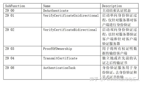 UDS之29服务：认证服务 - 知乎