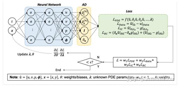 PINN还在火？基于物理信息的神经网络应用与改进方法盘点 - 知乎