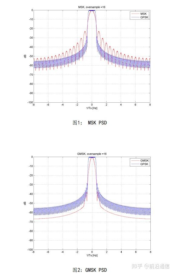 5G可以使用什么波形（史上最全） - 知乎