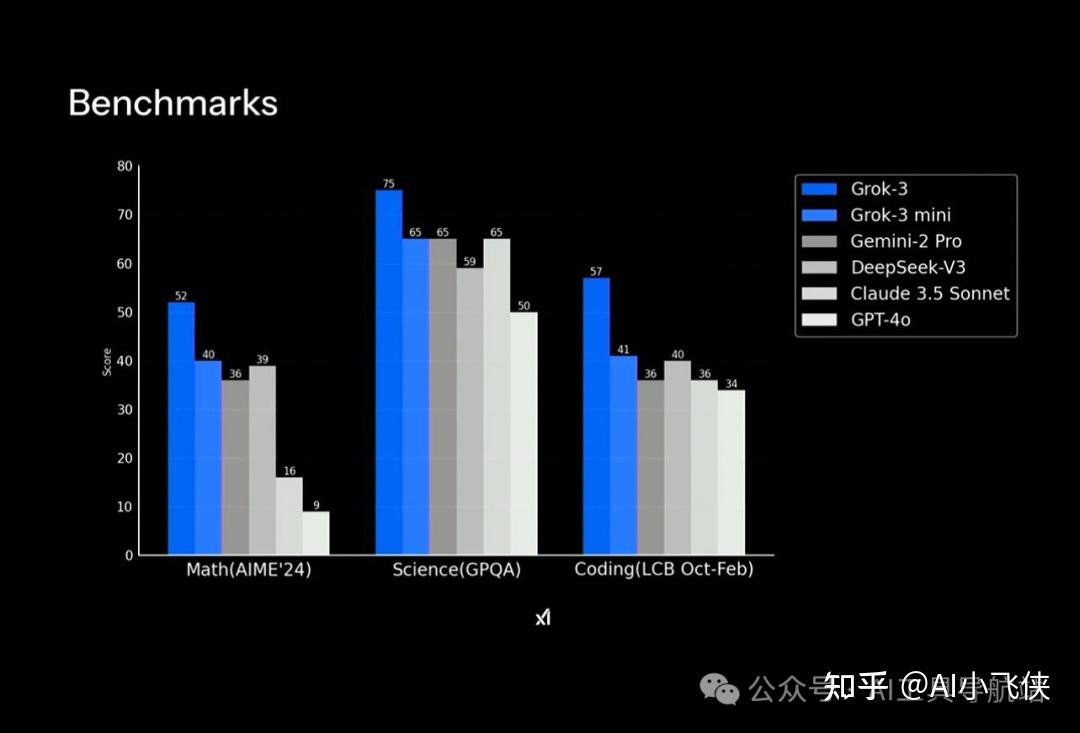 Gork-3来袭！历史第一，1400分碾压o3-mini和Deepseek - 知乎