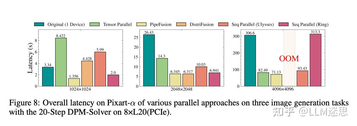 【分布式训练技术分享十六】多模态分布式训练PipeFusion: Displaced Patch Pipeline Parallelism for Inference - 知乎