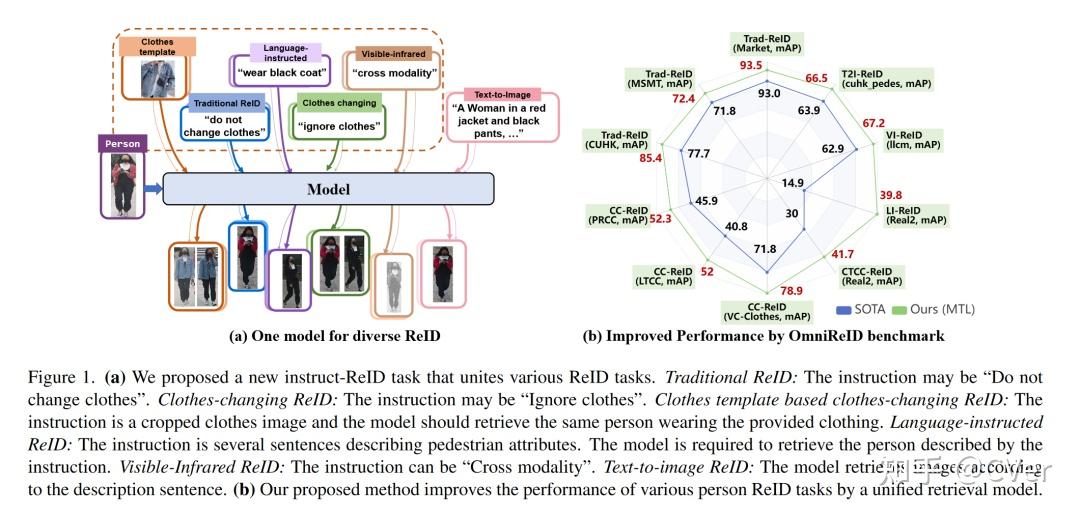 CVPR 2024 | ReID迎来大一统？一个模型拿下多类主流ReID任务新SOTA！开启ReID新纪元！ - 知乎