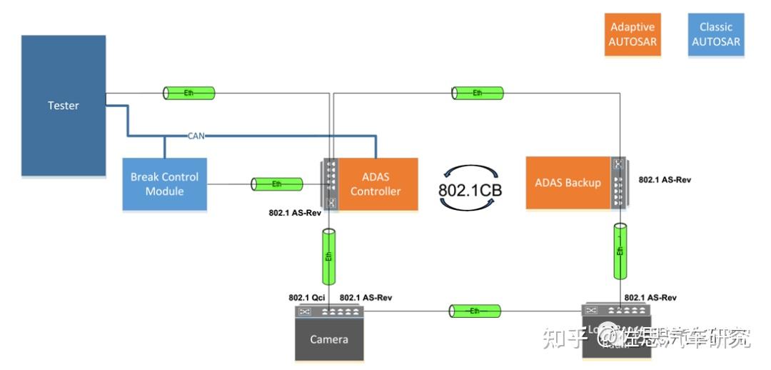 车载以太网TSN标准IEEE802.1DG分析 - 知乎
