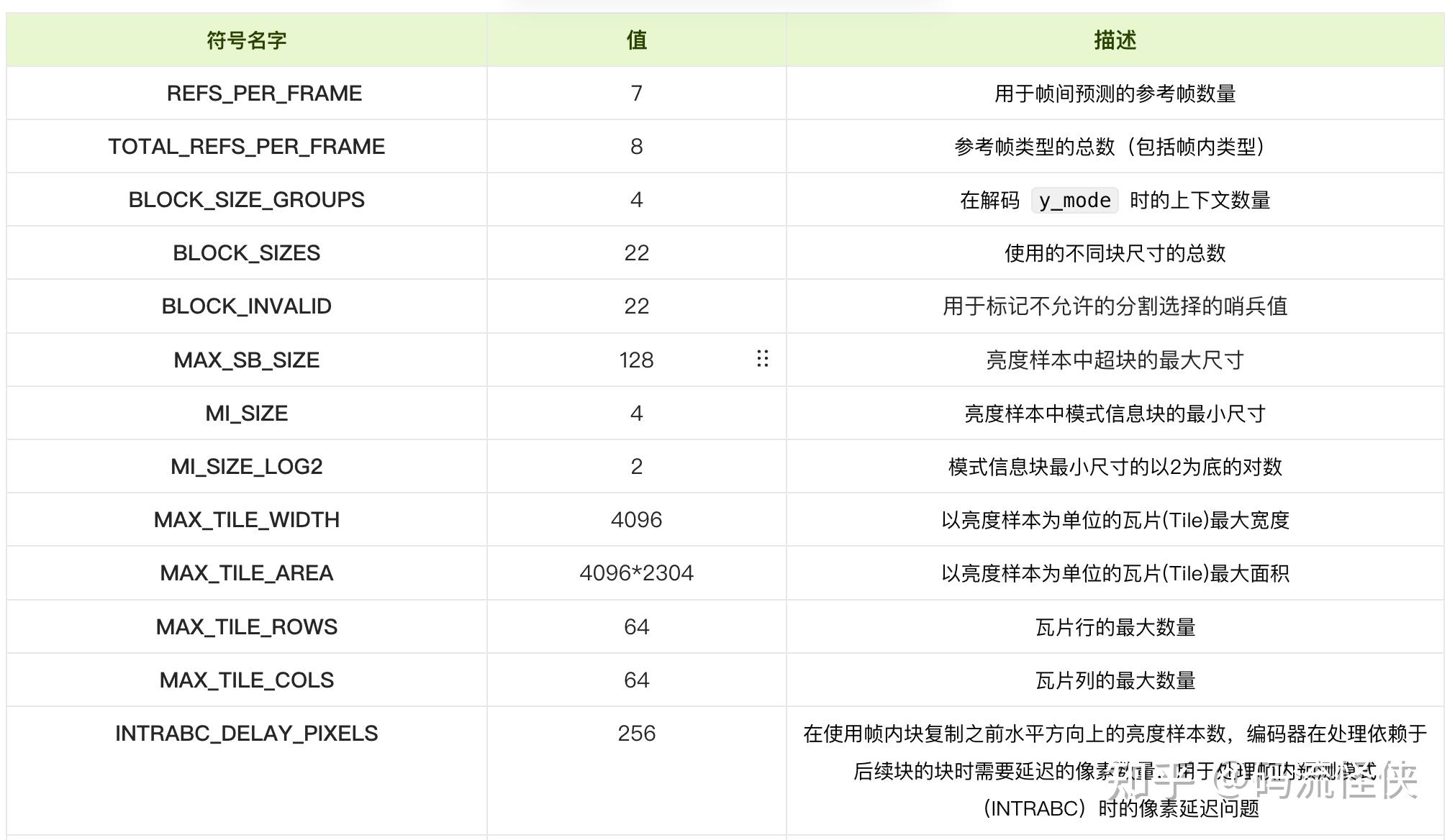 AV1 Bitstream & Decoding Process Specification：符号和缩写术语 - 知乎