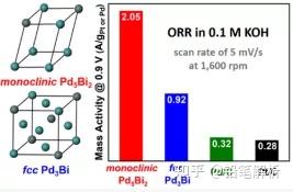 JACS:晶相结构可控的Pd-Bi高效ORR催化剂 - 知乎