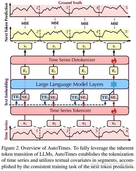 AutoTimes: Autoregressive Time Series Forecasters via Large Language Models - 知乎