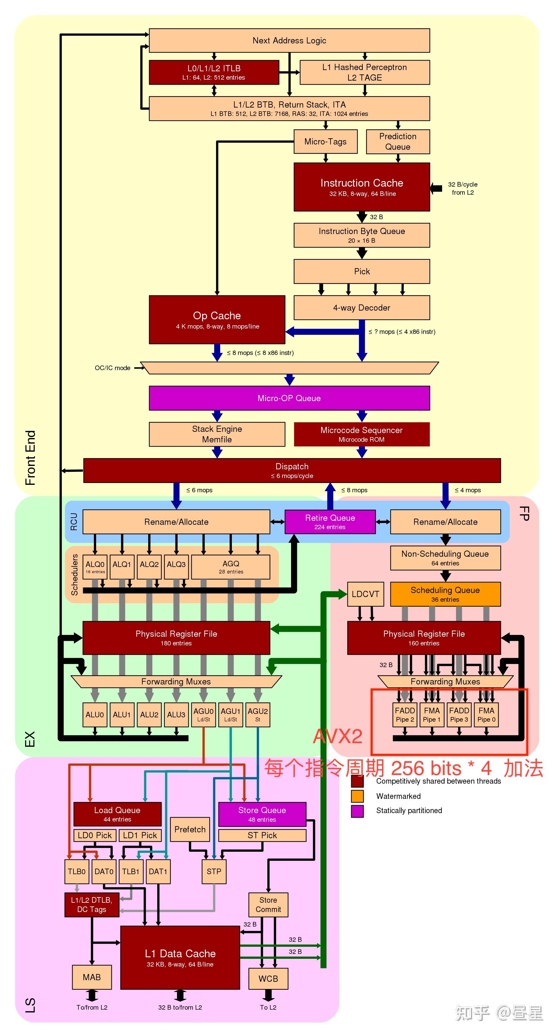 硬核优化 - SIMD 在ClickHouse中的应用 - 知乎