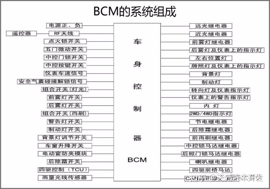 车身控制模块BCM设计与开发方法详解 - 知乎