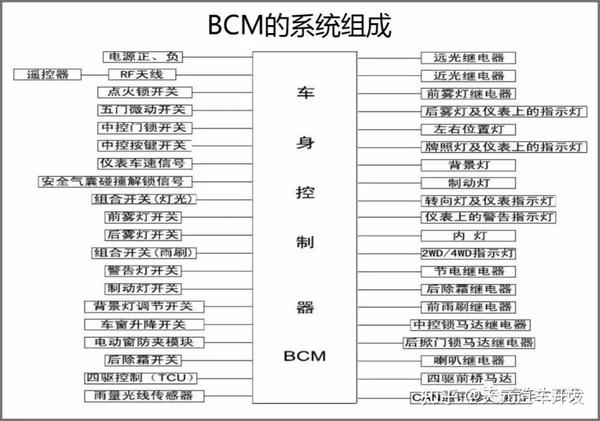车身控制模块BCM设计与开发方法详解 - 知乎