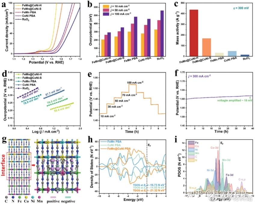 东南大学方峰教授团队 Small: 一步合成空心核壳FeMn@CoNi普鲁士蓝类似物用于高效OER - 知乎