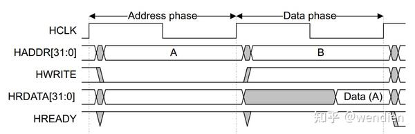 AHB5总线入门（一）：握手与总线互连 - 知乎
