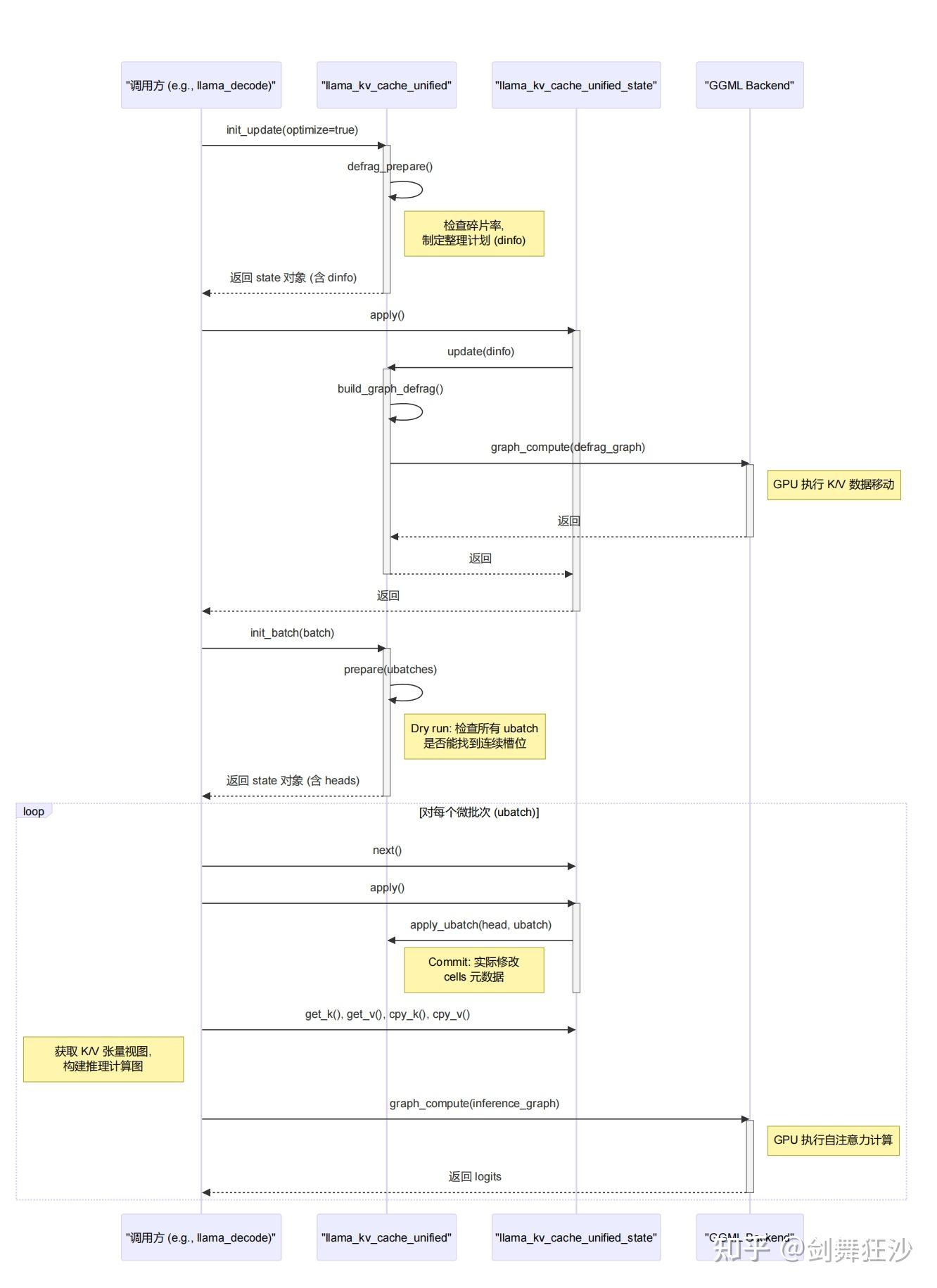 llama.cpp kvcache管理之llama-kv-cache-unified - 知乎