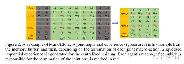 [论文浅读-CoRL19]Macro-Action-Based Deep Multi-Agent Reinforcement Learning - 知乎