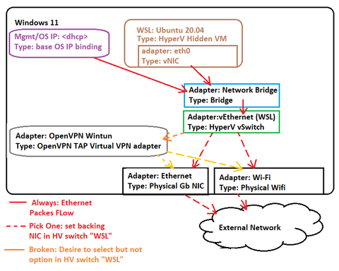 基于 bridged 模式为 WSL2 设置固定IP - 知乎