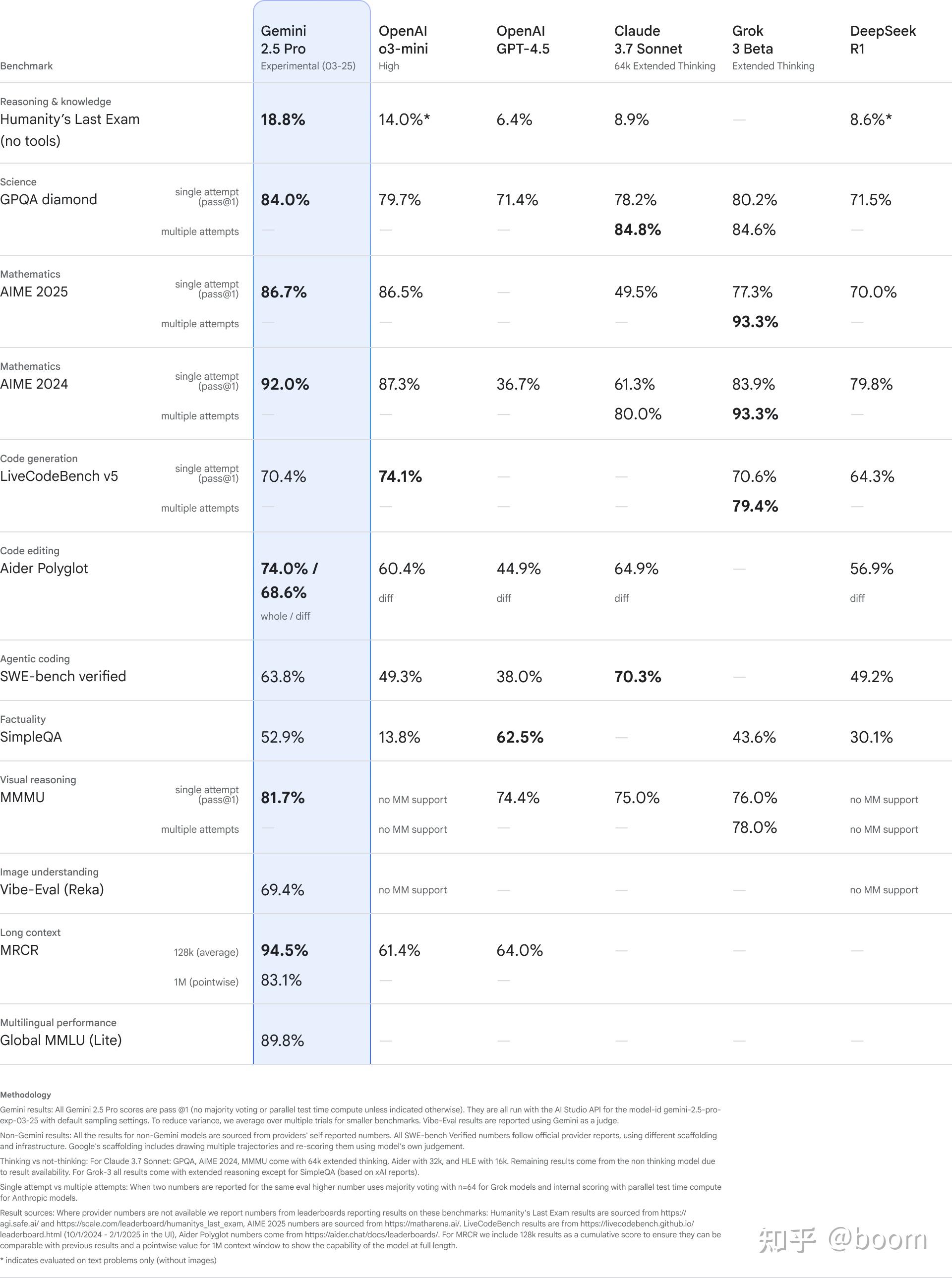 Gemini-2.5-Pro推理模型体验之后表示很满意，如何免费使用Gemini-2.5-Pro模型体验一个月的Gemini Advanced Pro会员 - 知乎