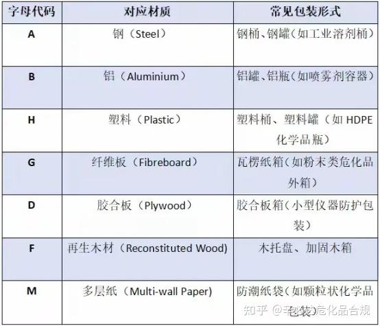 危化品包装必看！UN标识中的字母代码到底代表什么材质？ - 知乎