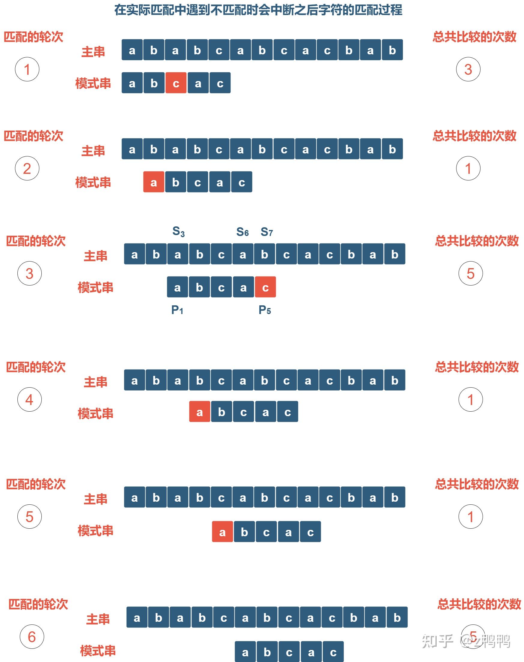 KMP（Knuth-Morris-Pratt）算法详解 - 知乎