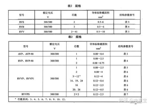 RVS、RVB、RVVP电缆不让用了？！ - 知乎