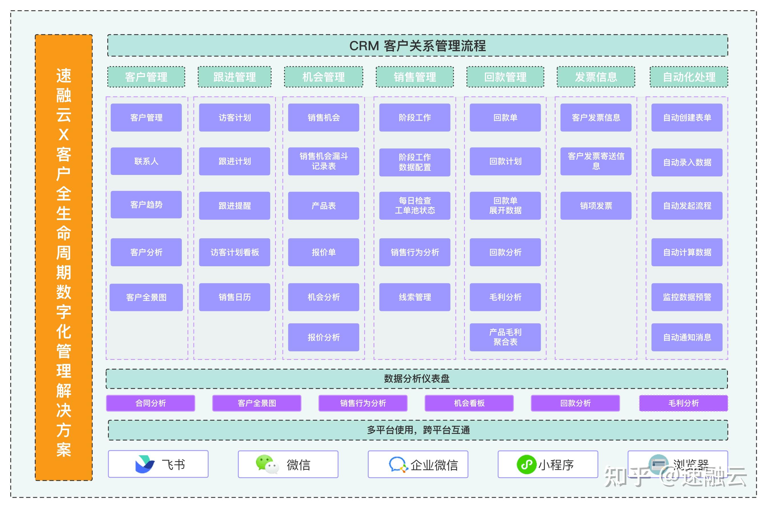 深度解析：CRM、ERP之间的关联和区别（附系统架构图） - 知乎