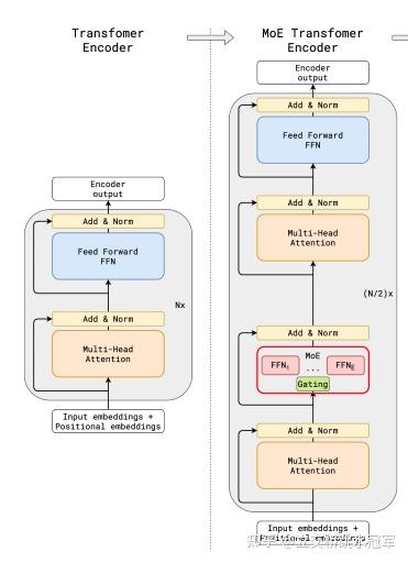 GShard论文笔记（1）-MoE结构 - 知乎