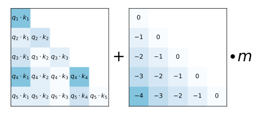 大模型基础｜位置编码｜RoPE｜ALiBi - 知乎
