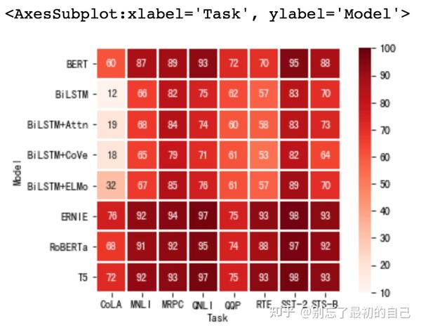 seaborn可视化之热力图heatmap - 知乎