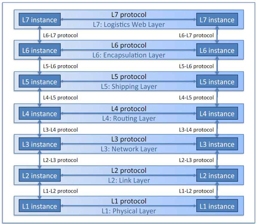 Physical Internet：未来已来 - 知乎