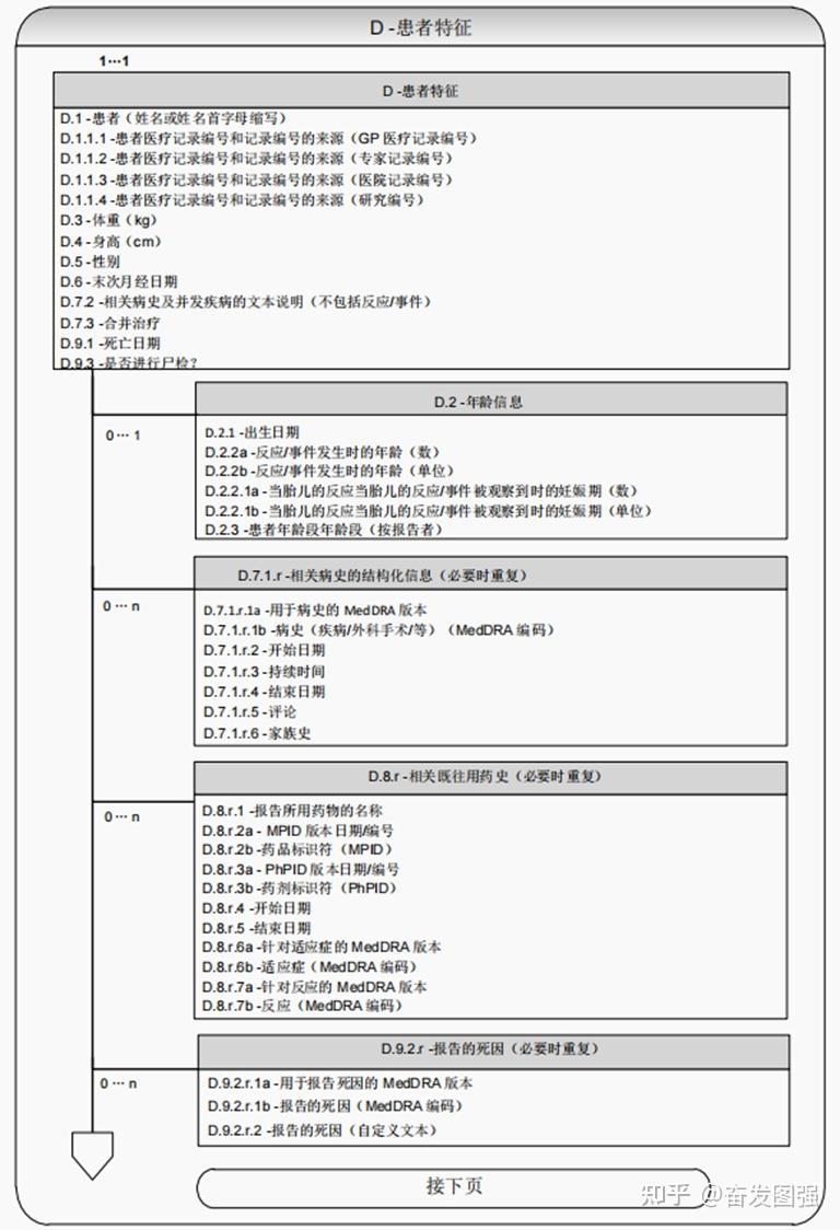 ICH-E2B(R3):《个例安全报告（ICSR）电子传输执行指导原则》内容概述 - 知乎