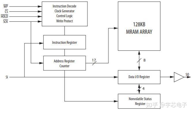 Everspin代理1Mb串行MRAM存储芯片MR25H10MDC - 知乎
