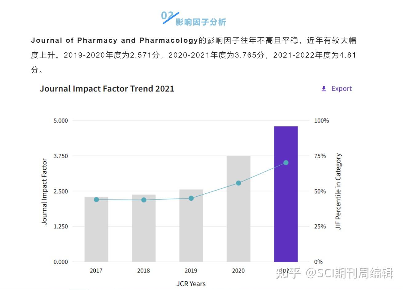 SCI期刊分析：药学JCR2区，国人发文量第一，影响因子上涨！ - 知乎