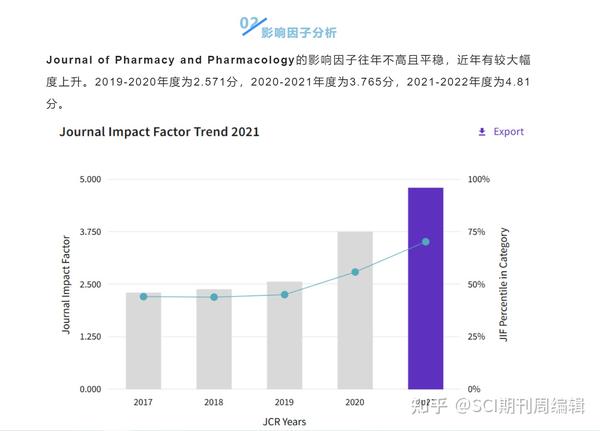 Sci期刊分析:药学jcr2区,国人发文量第一,影响因子上涨! 知乎