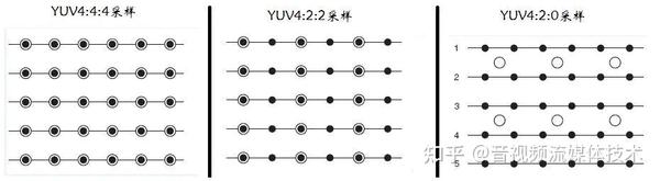 YUV数据格式 - 知乎