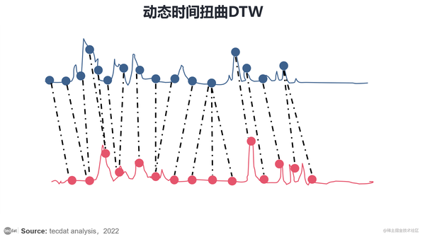 【视频】时间序列分类方法：动态时间规整算法dtw和r语言实现 知乎