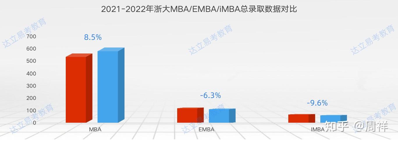 2022级浙大MBA/EMBA/IMBA/MEM/MPA录取数据小结:时间不负努力追梦的人！ - 知乎
