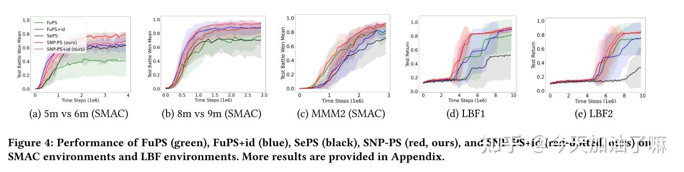 Parameter Sharing with Network Pruning for Scalable Multi-Agent Deep ...