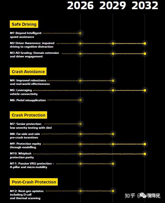 Euro-NCAP 2030愿景 - 知乎
