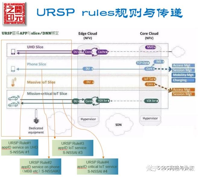 5G URSP介绍及相关3GPP规范文本 - 知乎