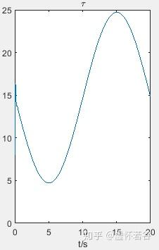 [9]Offset free MPC初探-基于扩张状态观测器(ESO)+MPC的单自由度物块控制仿真 - 知乎