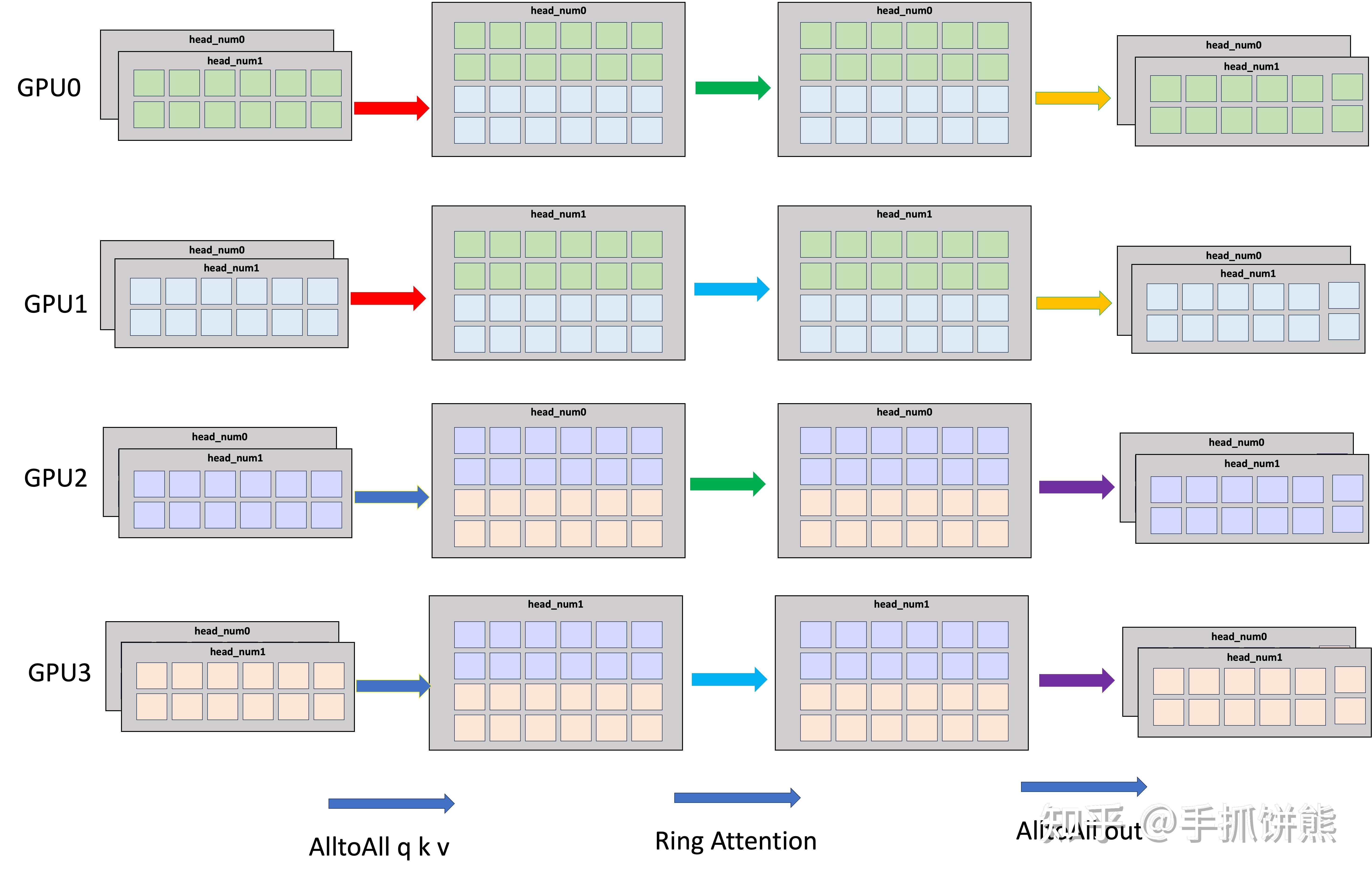 Megatron-LM 中 Context Parallel 的工作原理是什么？ - 知乎