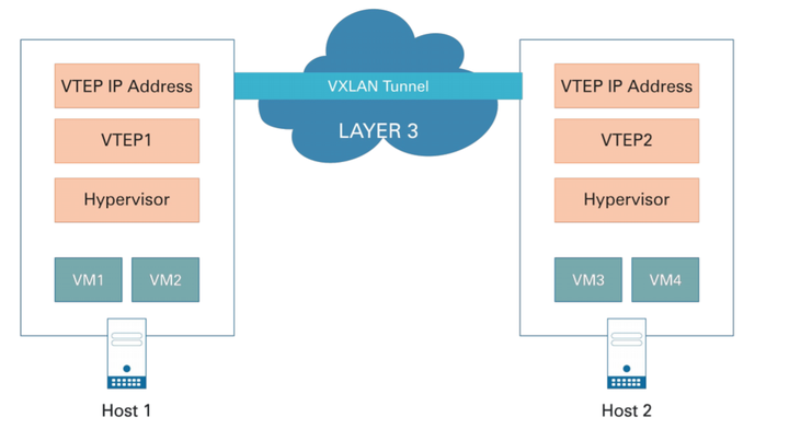 第三章 VXLAN功能场景及应用 - 知乎