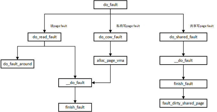 Linux file-backed page fault - 知乎