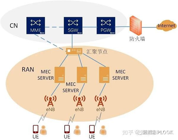 IPLOOK 基于5G核心网架构的MEC解决方案 - 知乎