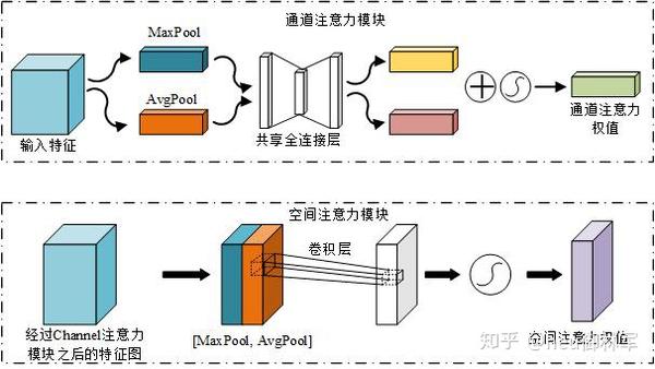 Cbam:卷积注意力机制模块 知乎