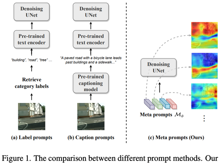 解读Harnessing Diffusion Models for Visual Perception with Meta Prompts - 知乎