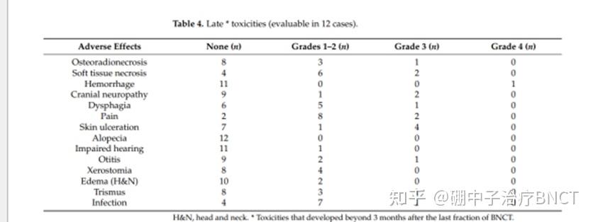 BNCT联合IG-IMRT治疗局部复发性头颈部肿瘤患者的Ⅰ/Ⅱ期前瞻性研究结果 - 知乎
