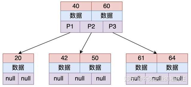 这篇 MySQL 索引和 B+Tree 讲得太通俗易懂 - 知乎