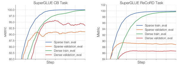 MoE 系列超详细解读 (三)：ST-MoE：设计稳定可迁移的稀疏专家模型 - 知乎