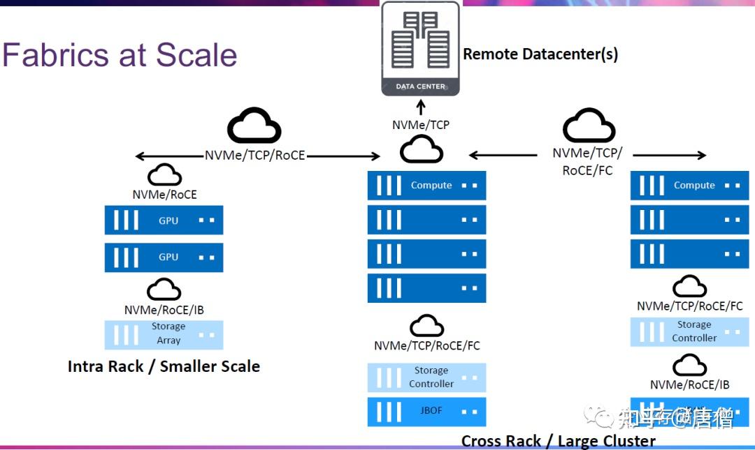 NVMe-oF三种协议（FC、RDMA、TCP）对比：成败不只看性能 - 知乎
