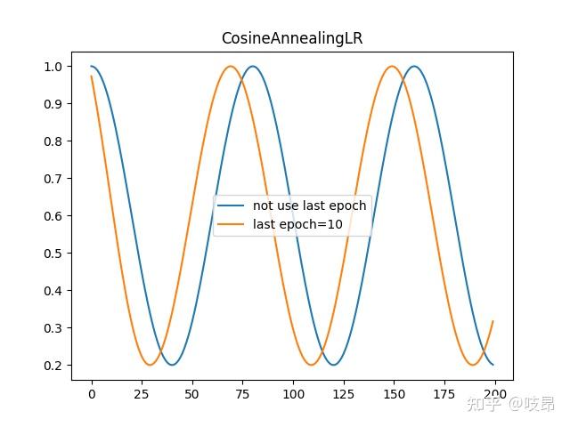 lr scheduler介绍和可视化 - 知乎